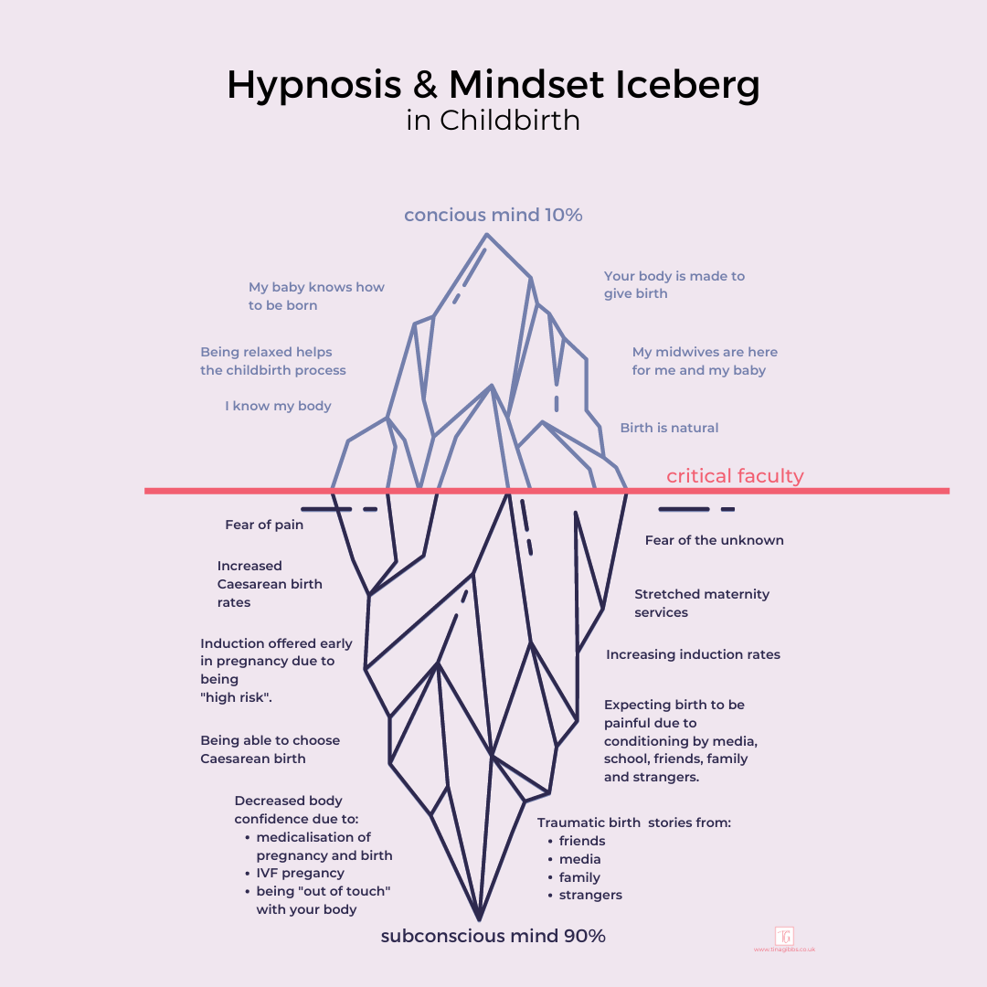 Hypnosis and Mindset Iceberg - Tina Gibbs